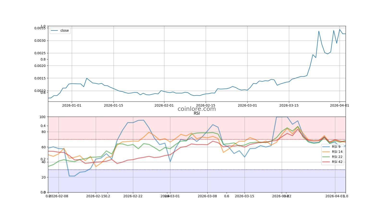 Farmland Protocol RSI indicator