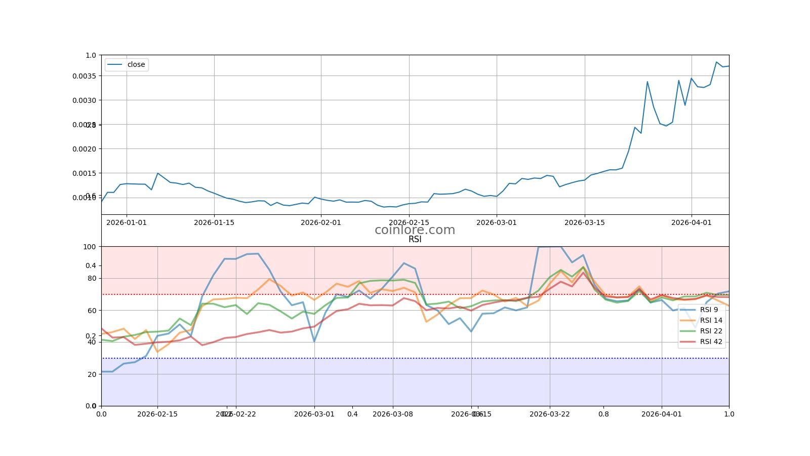 Farmland Protocol RSI indicator