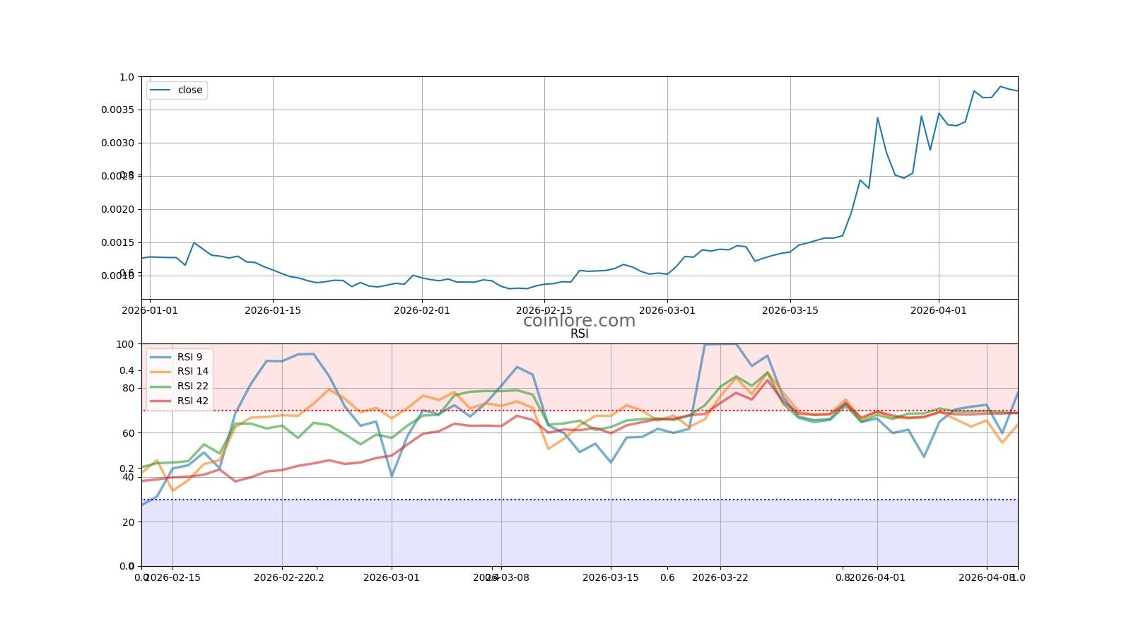 Farmland Protocol RSI indicator