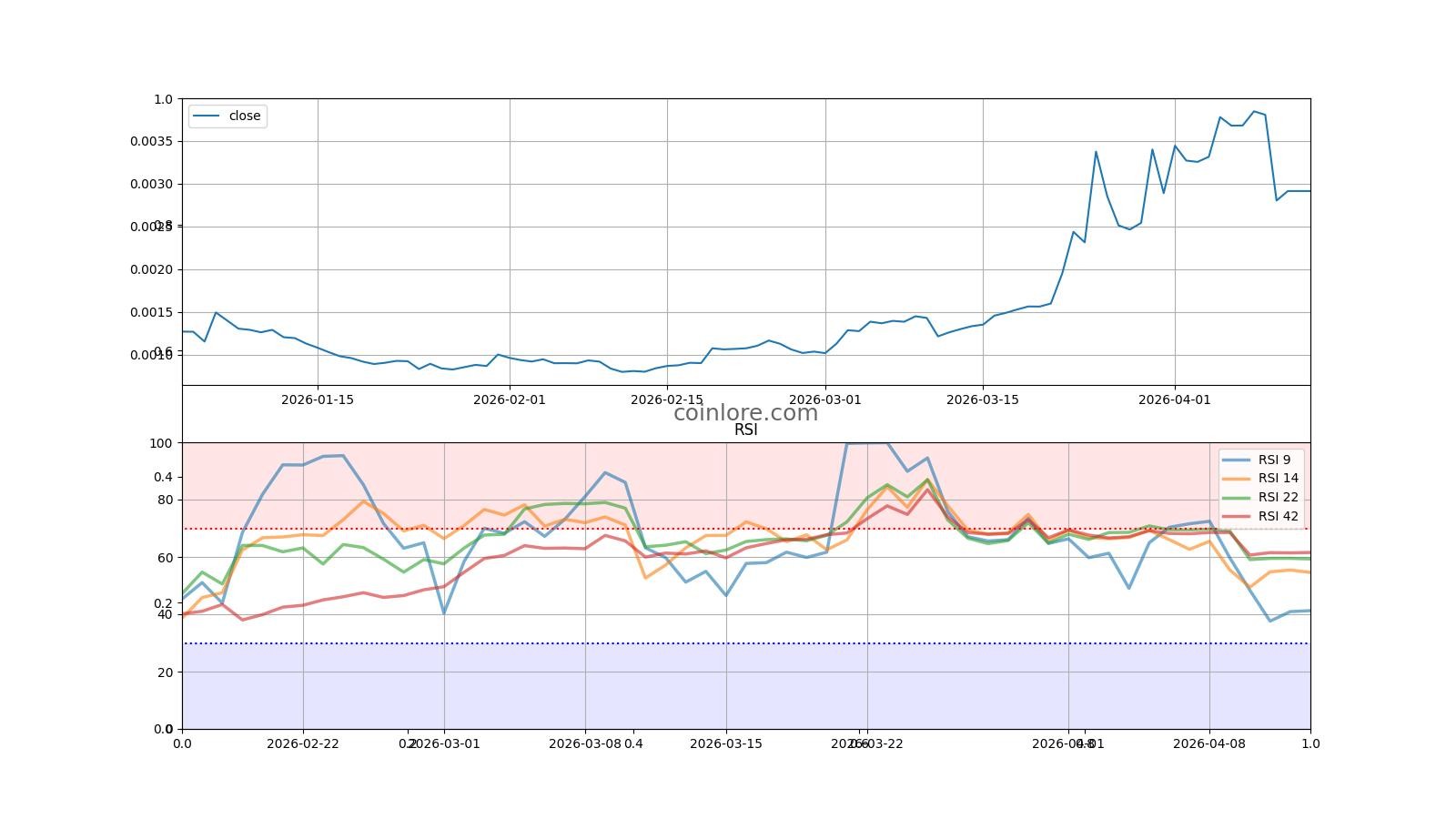 Farmland Protocol RSI indicator