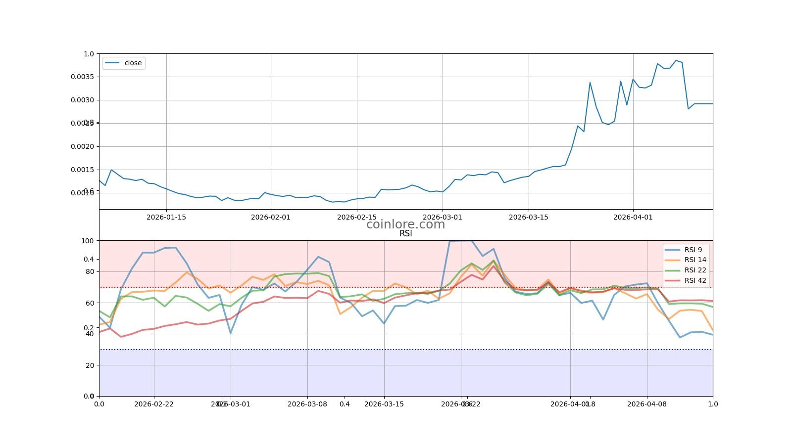 Farmland Protocol RSI indicator