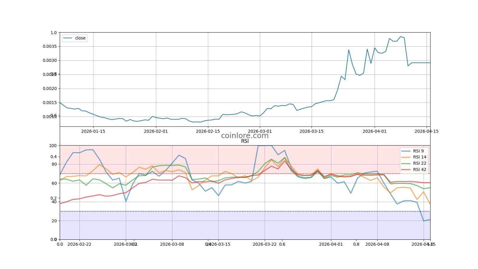 Farmland Protocol RSI indicator