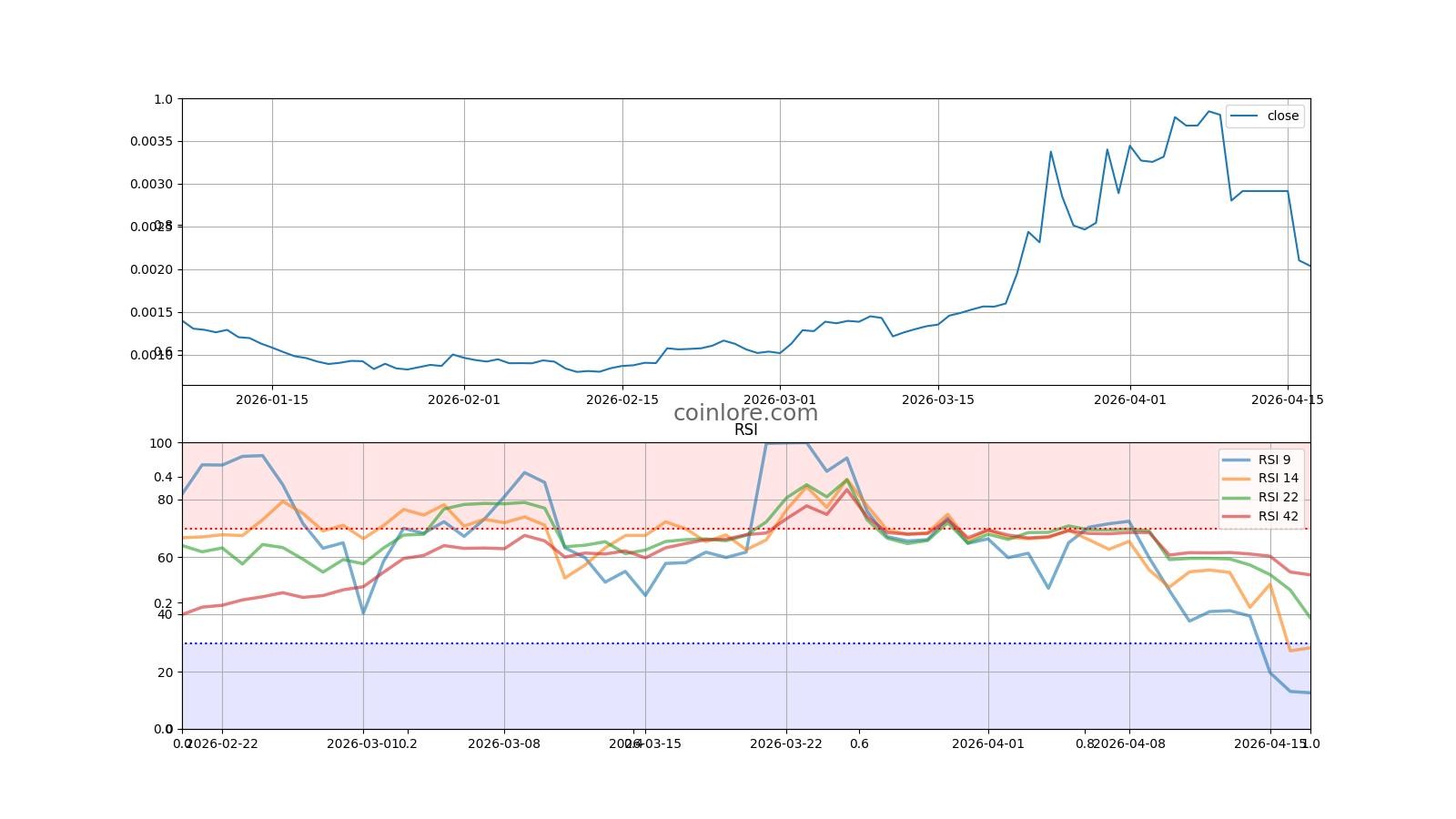 Farmland Protocol RSI indicator