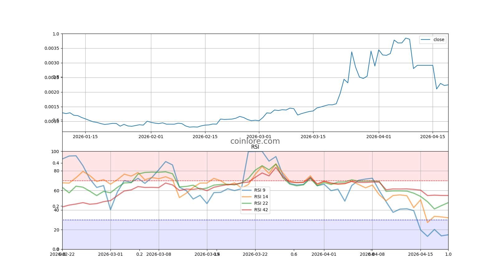Farmland Protocol RSI indicator
