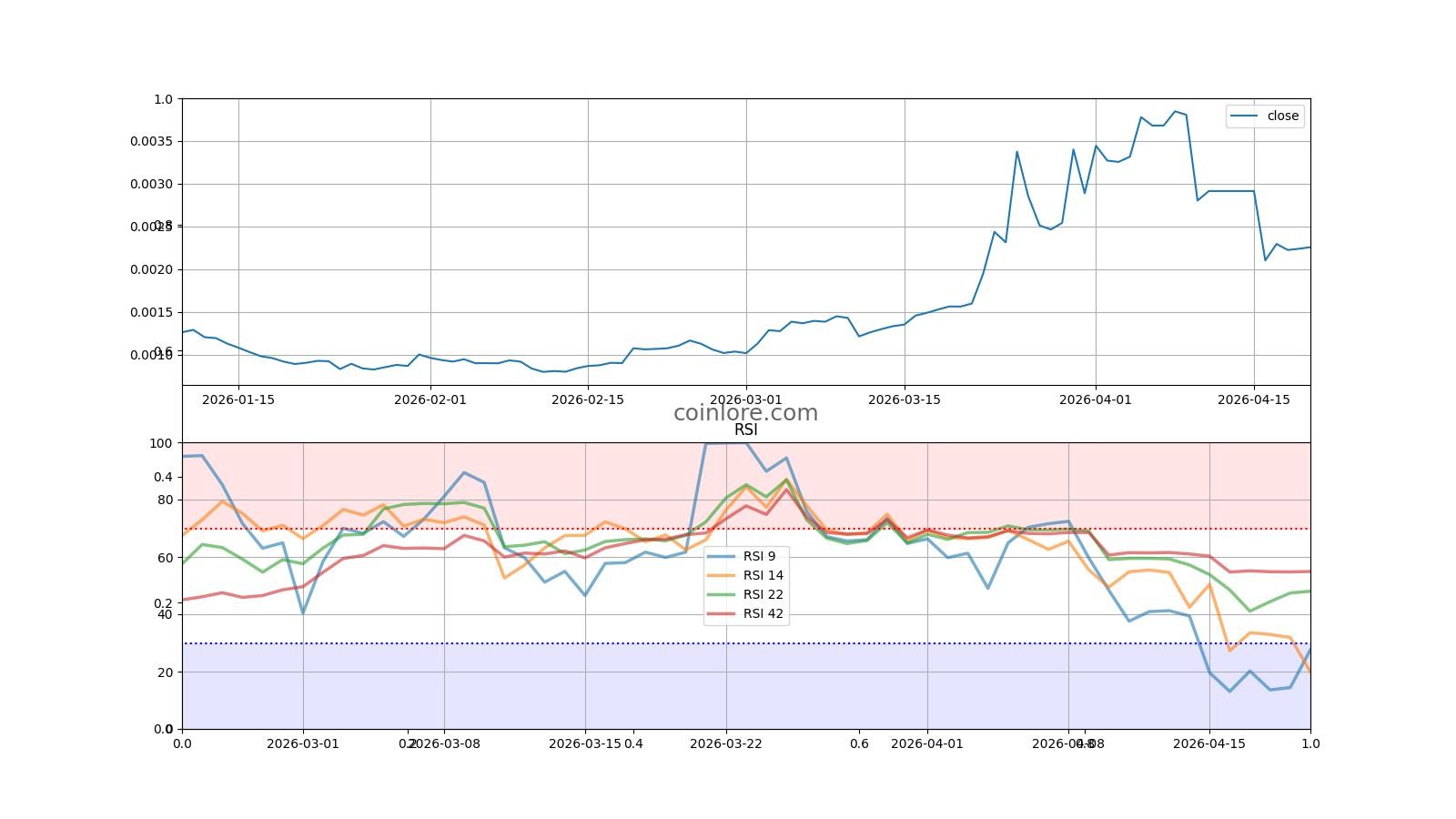 Farmland Protocol RSI indicator