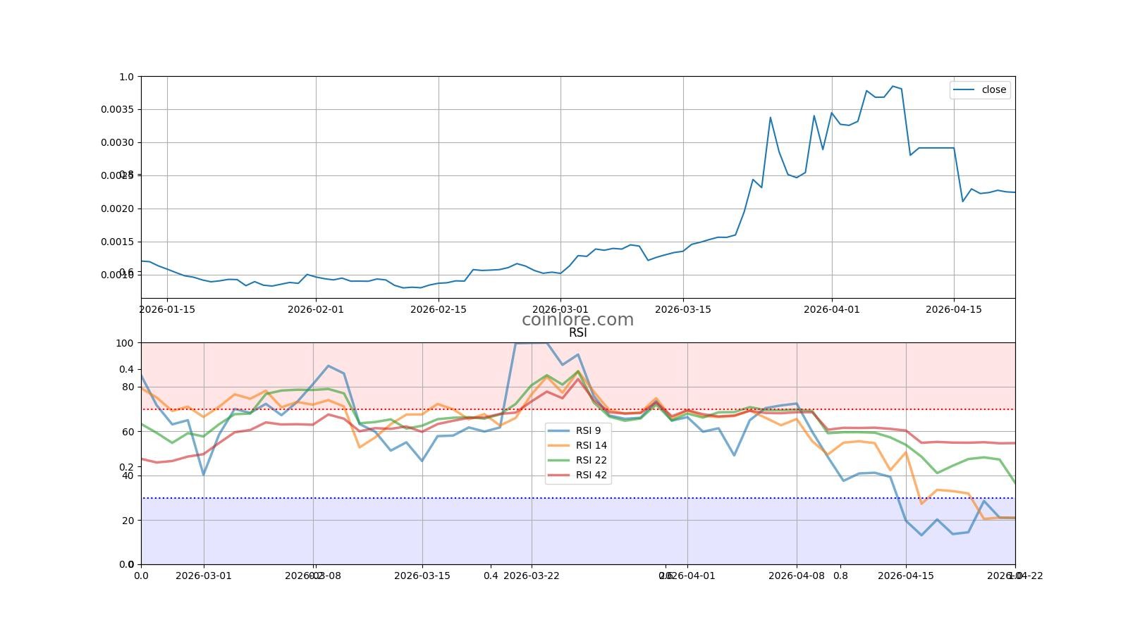 Farmland Protocol RSI indicator