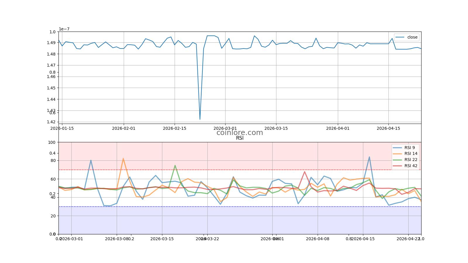 FART COIN RSI indicator