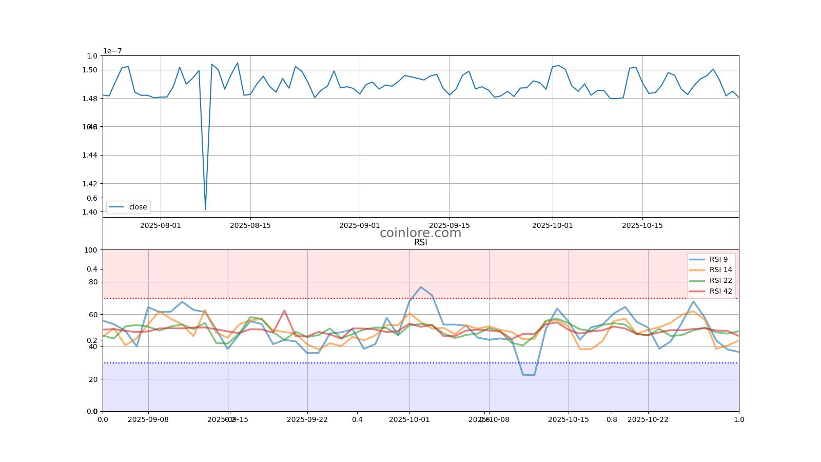 FART COIN RSI indicator