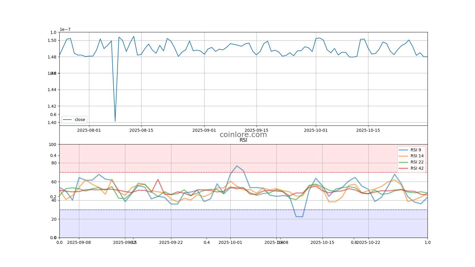 FART COIN RSI indicator