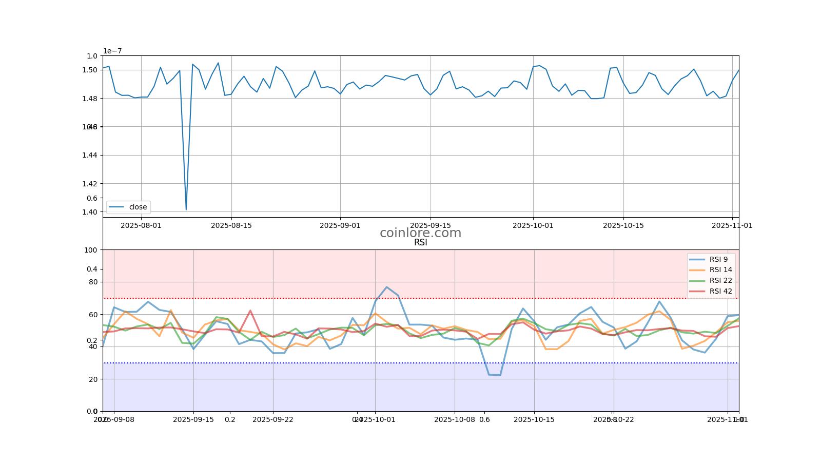 FART COIN RSI indicator