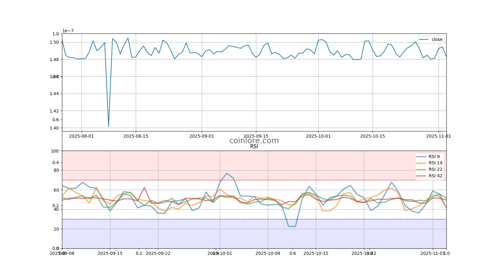 FART COIN RSI indicator