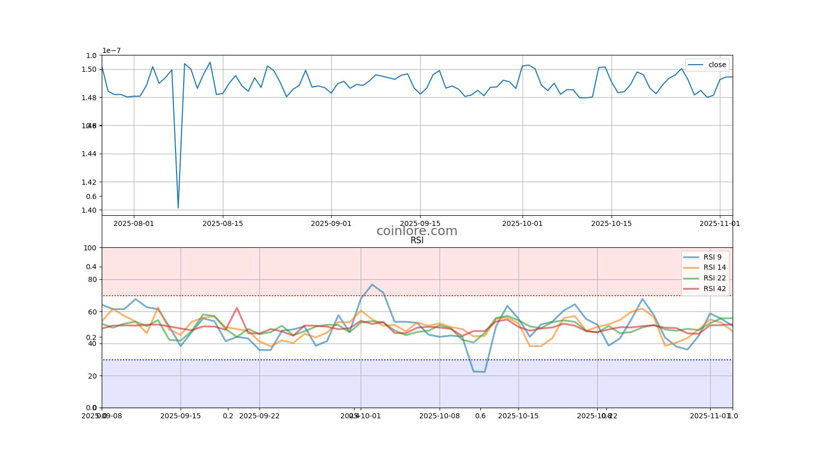 FART COIN RSI indicator