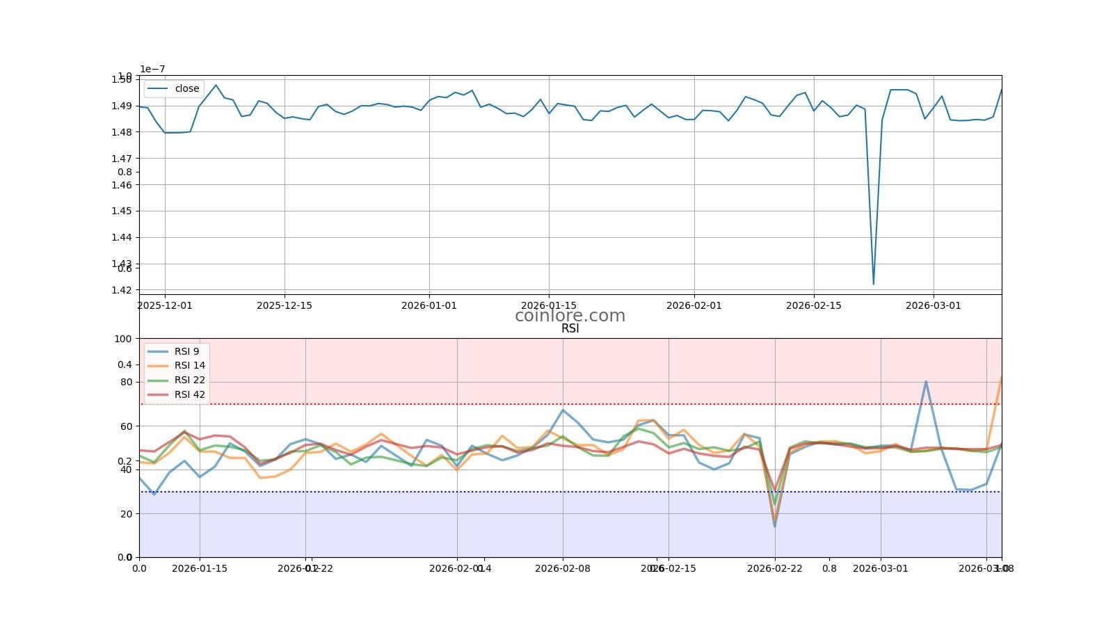 FART COIN RSI indicator