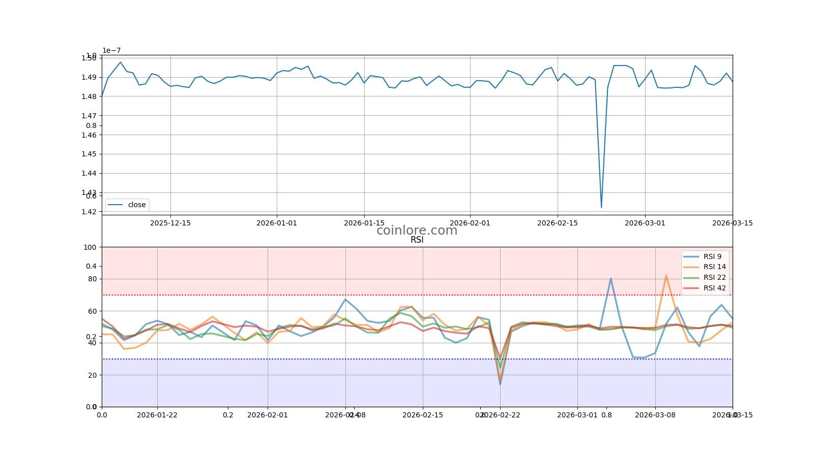 FART COIN RSI indicator