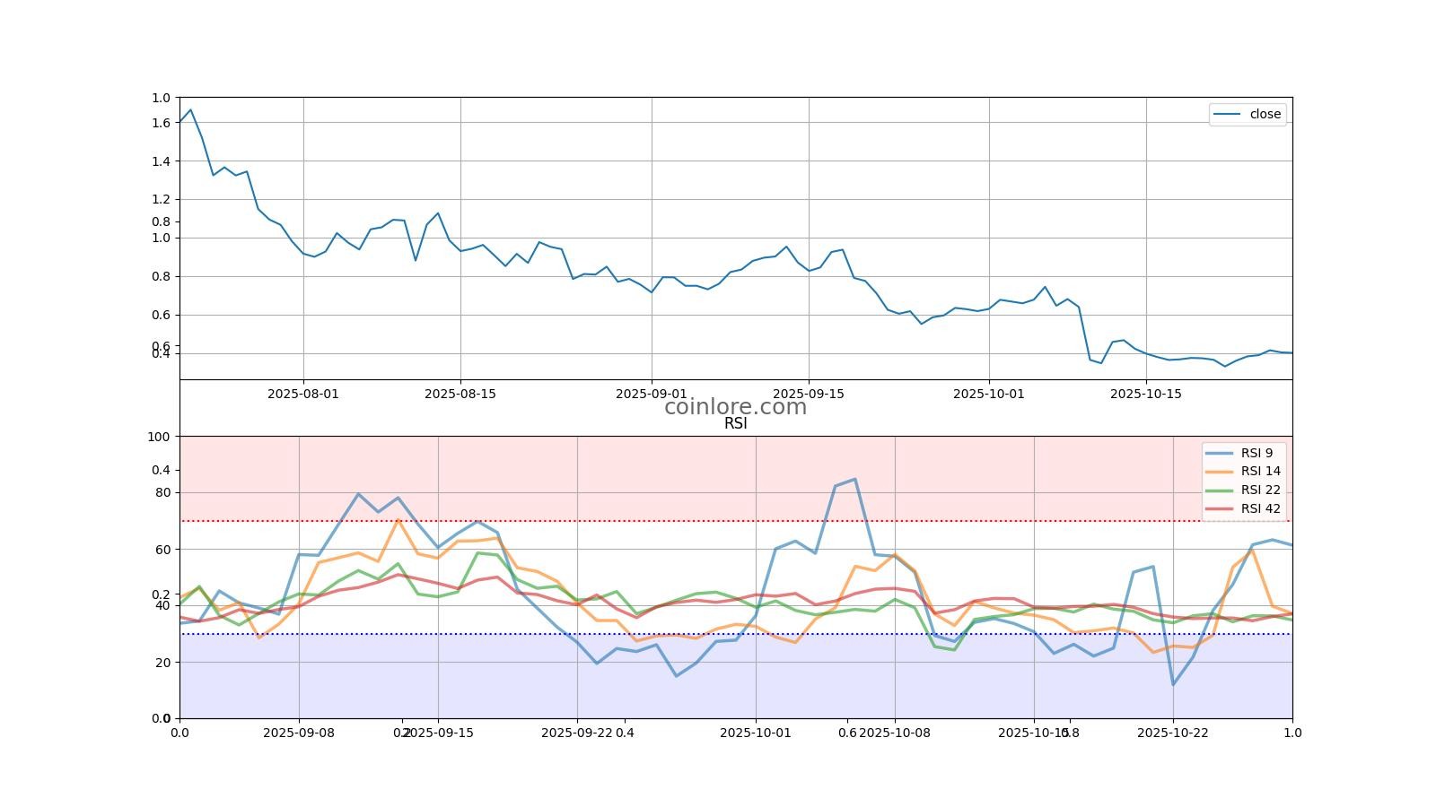Fartcoin RSI indicator