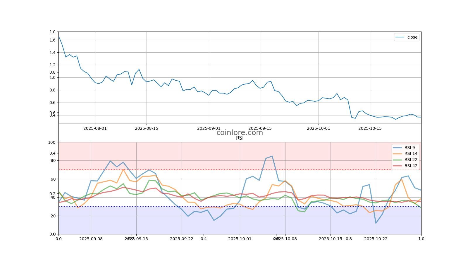 Fartcoin RSI indicator
