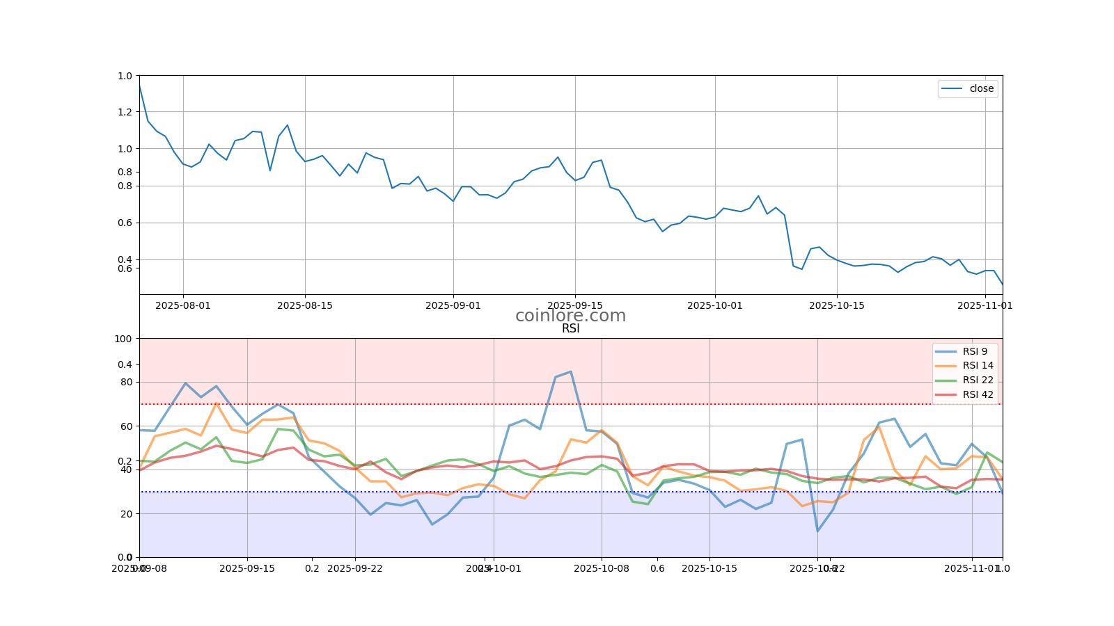 Fartcoin RSI indicator