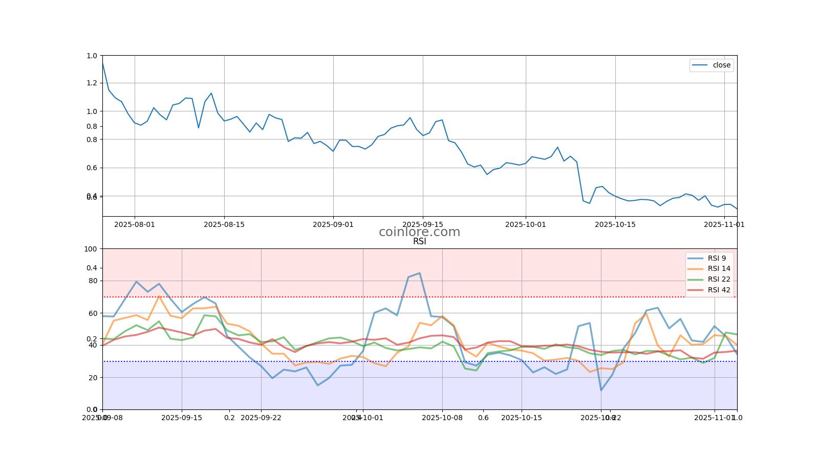 Fartcoin RSI indicator