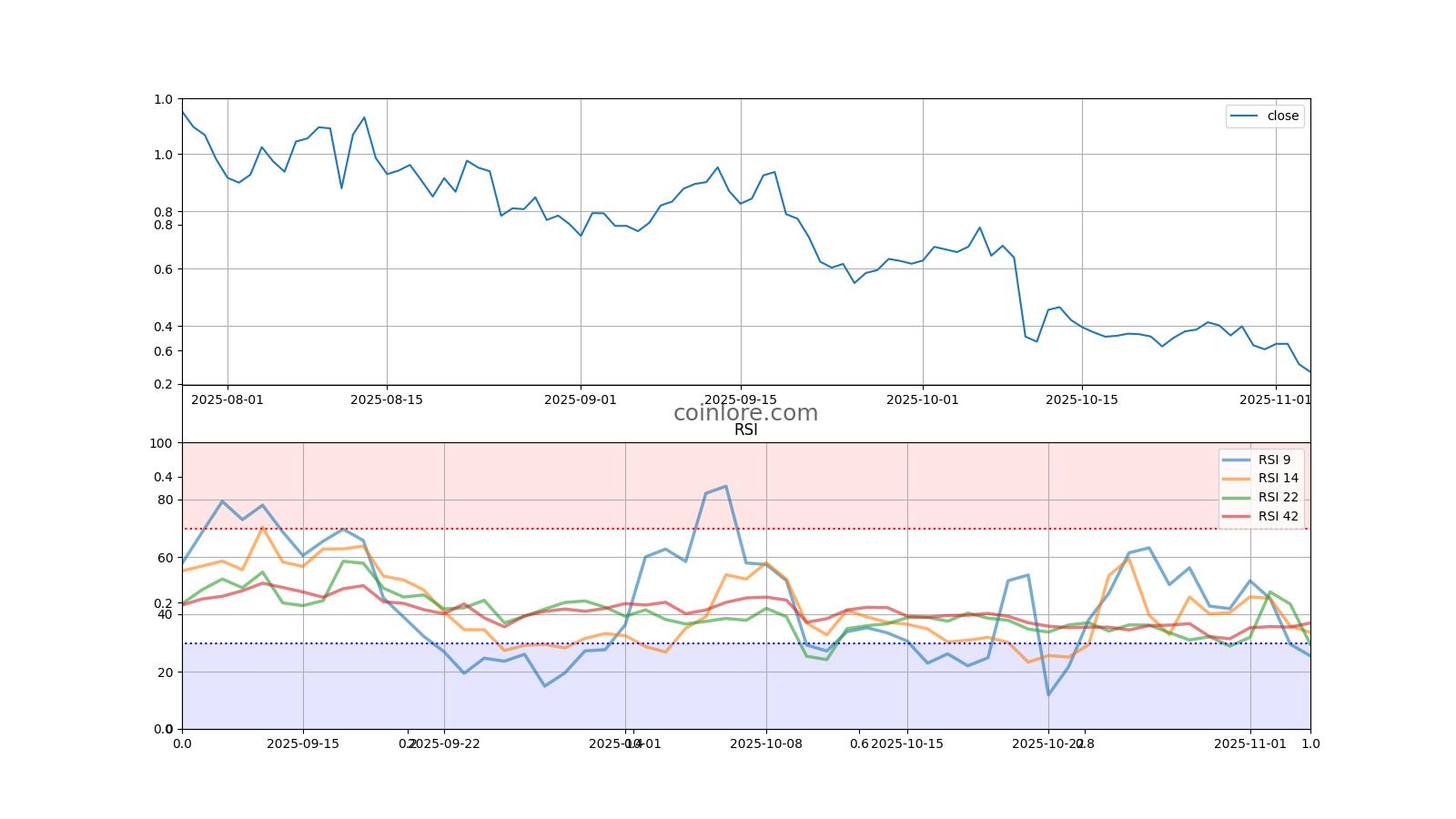 Fartcoin RSI indicator