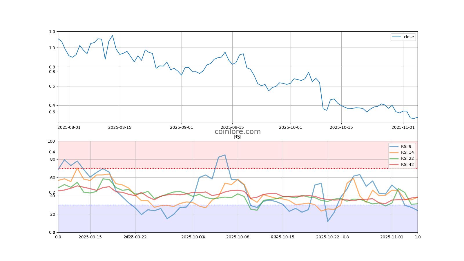 Fartcoin RSI indicator