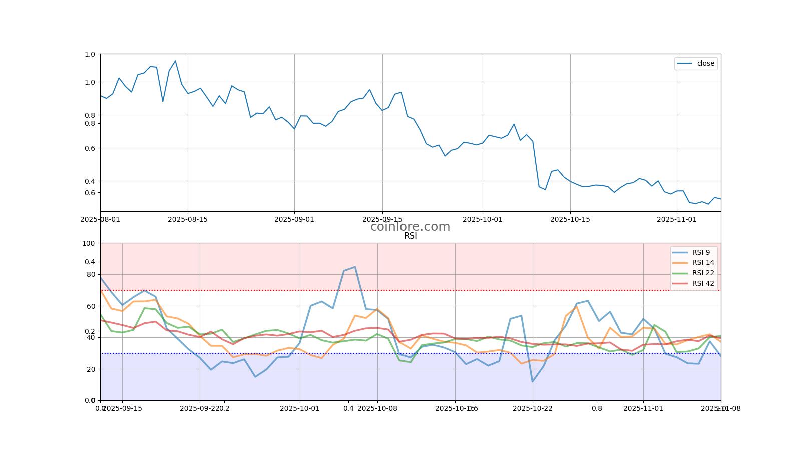 Fartcoin RSI indicator