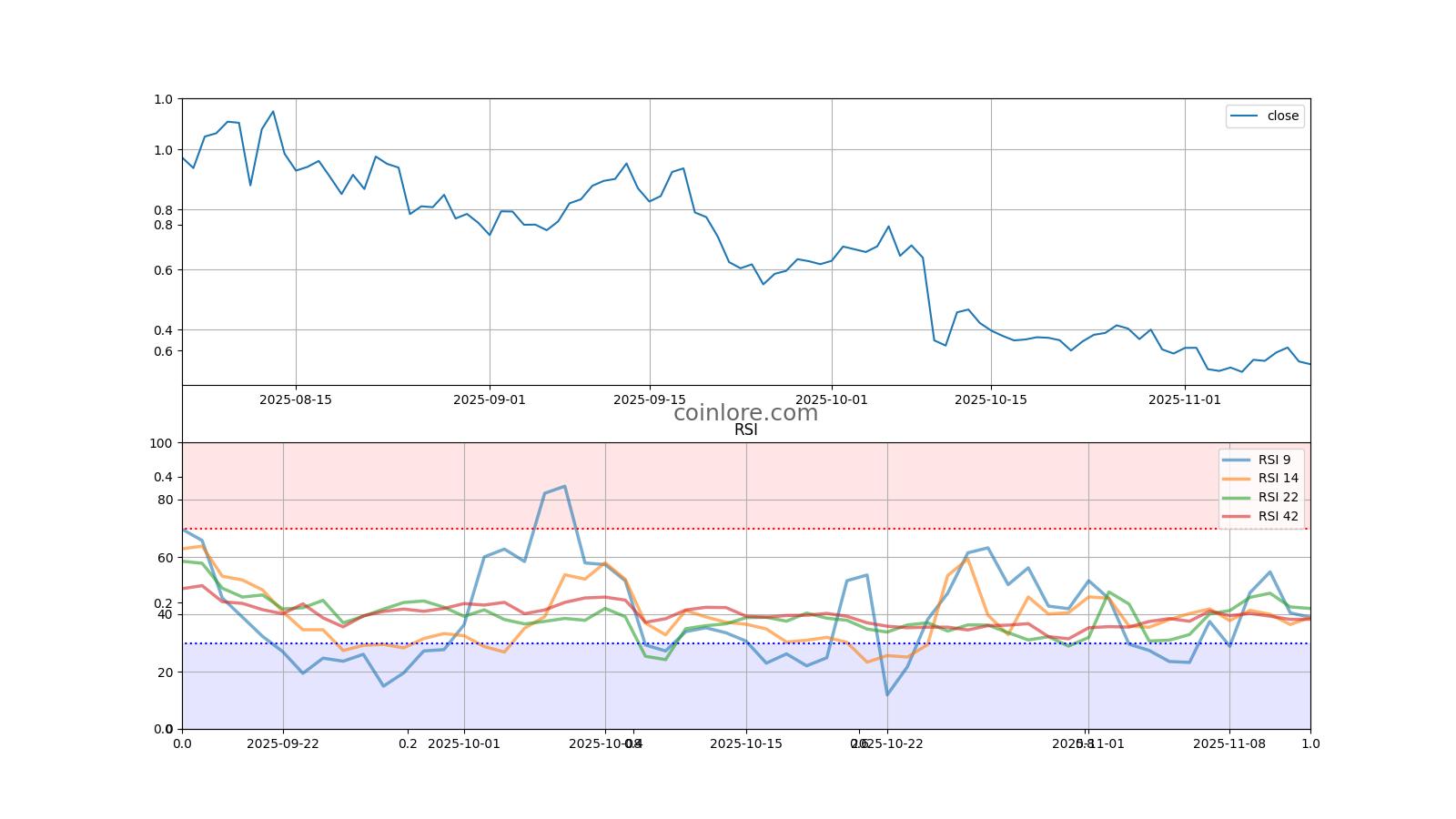 Fartcoin RSI indicator