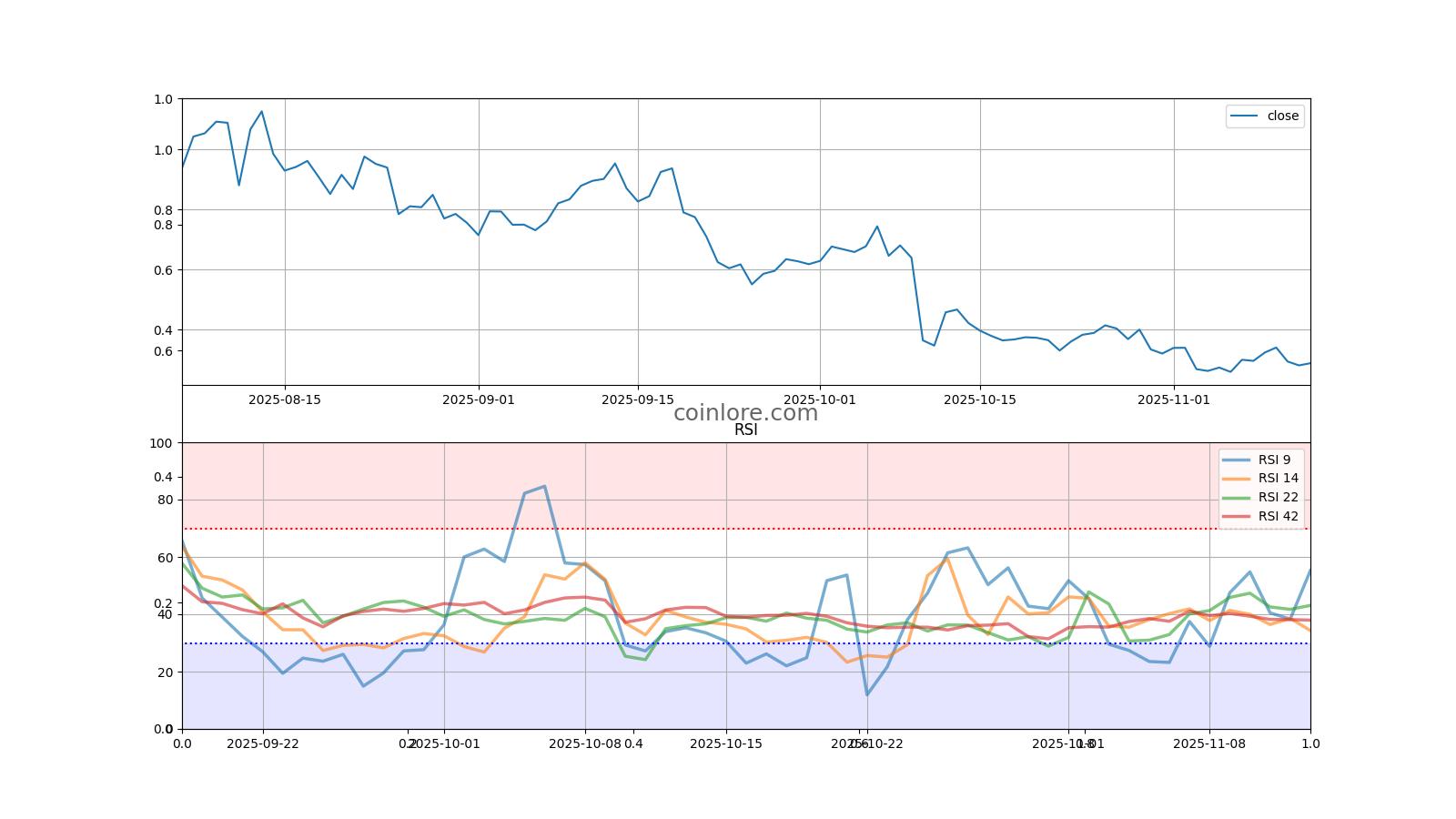 Fartcoin RSI indicator