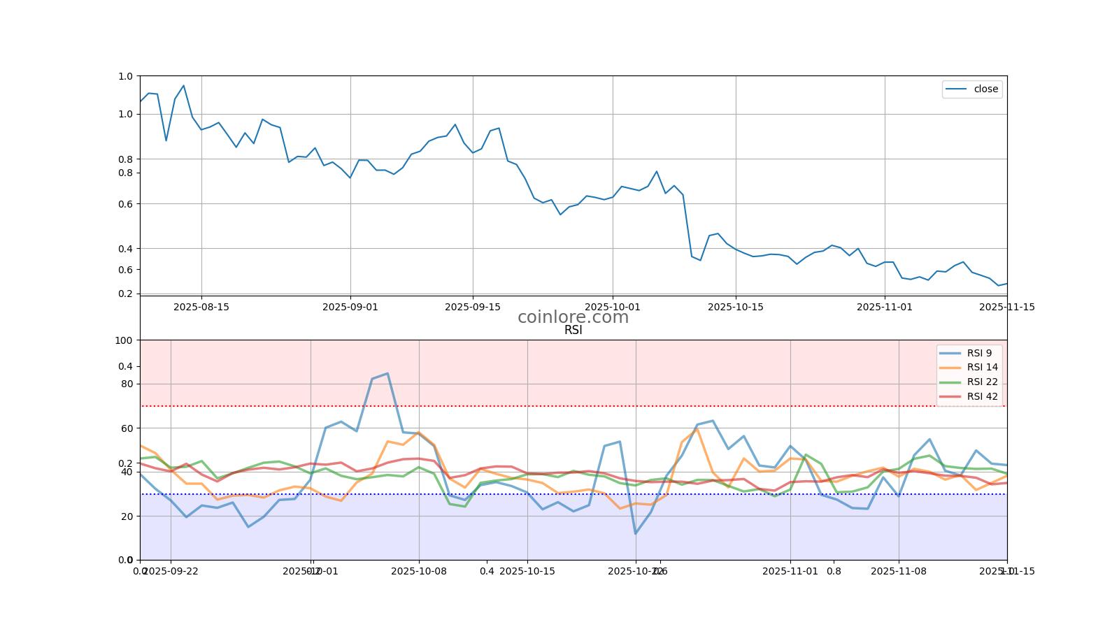 Fartcoin RSI indicator