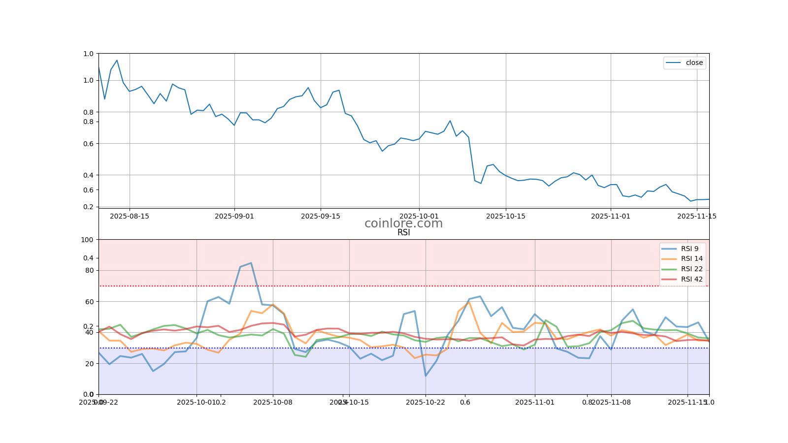 Fartcoin RSI indicator