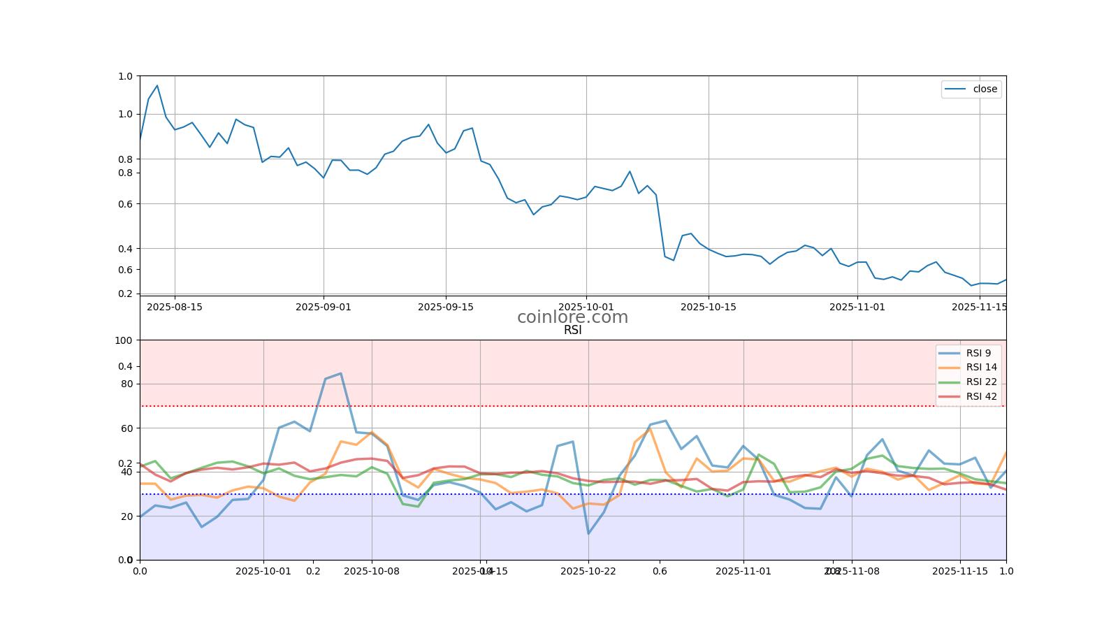 Fartcoin RSI indicator