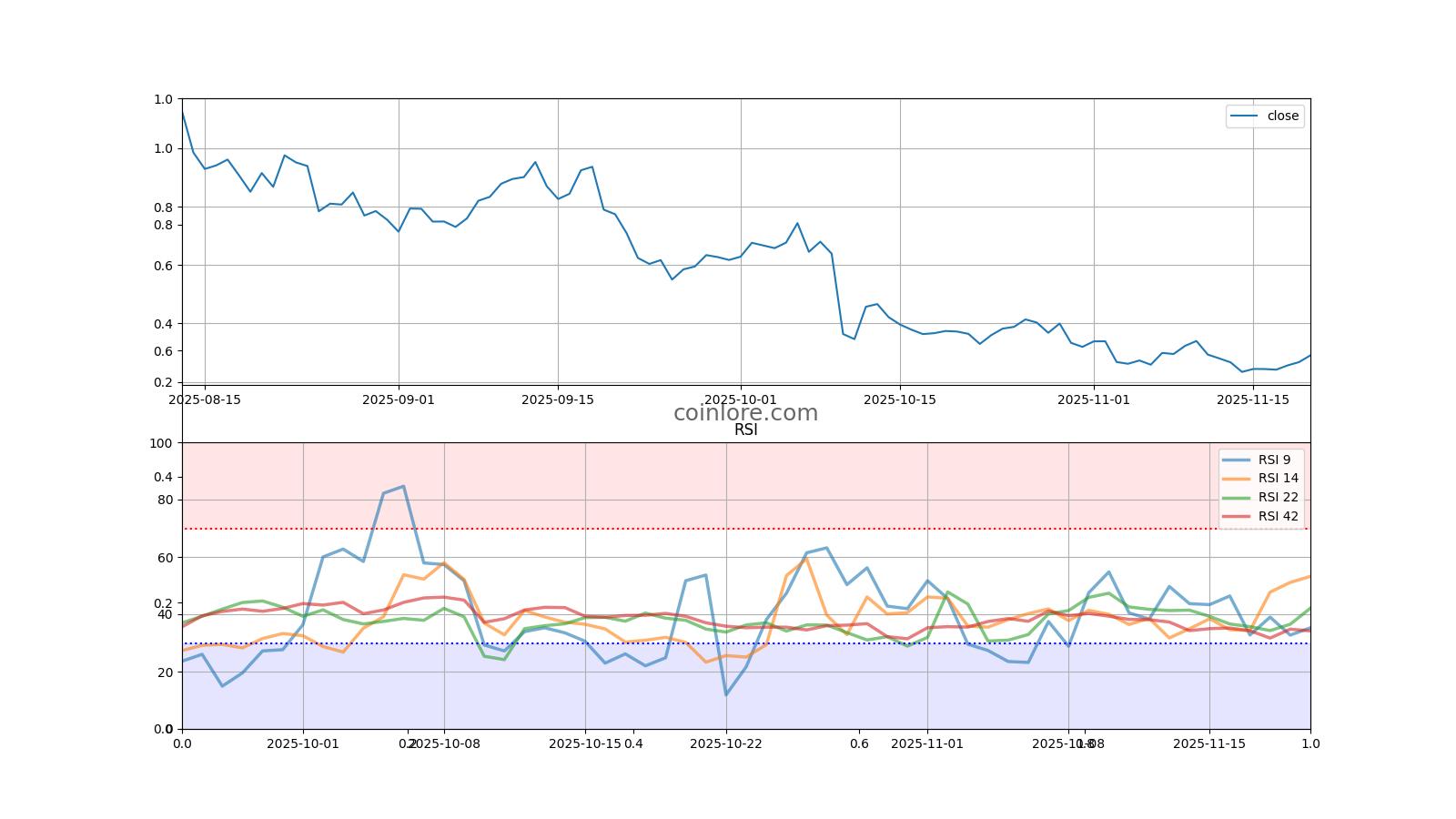 Fartcoin RSI indicator