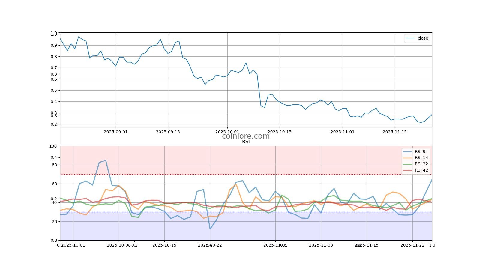 Fartcoin RSI indicator