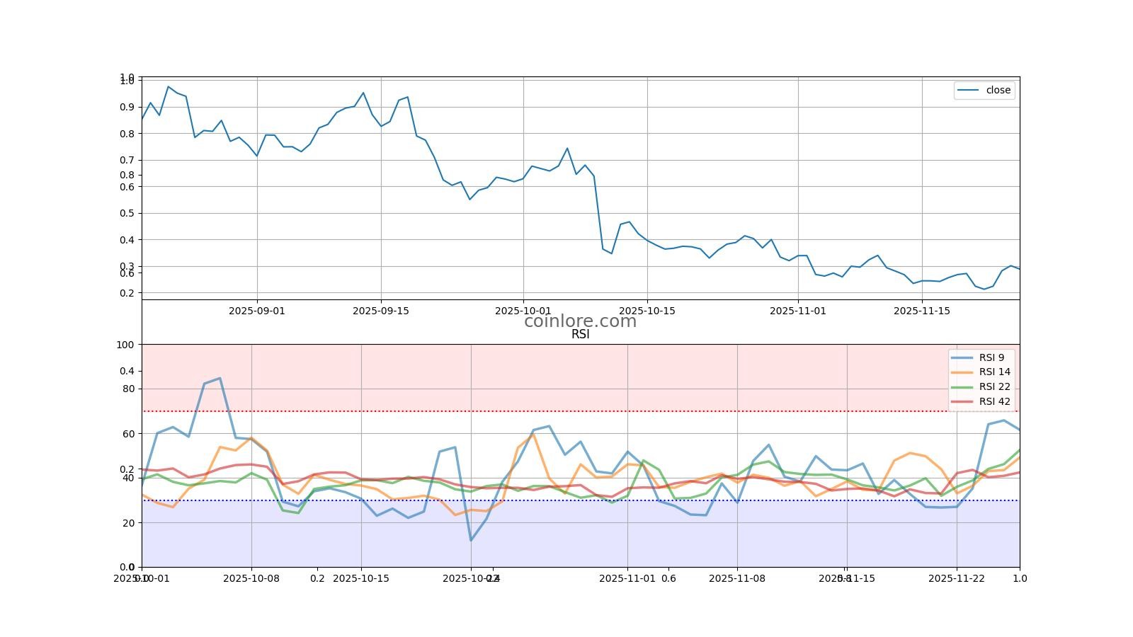 Fartcoin RSI indicator
