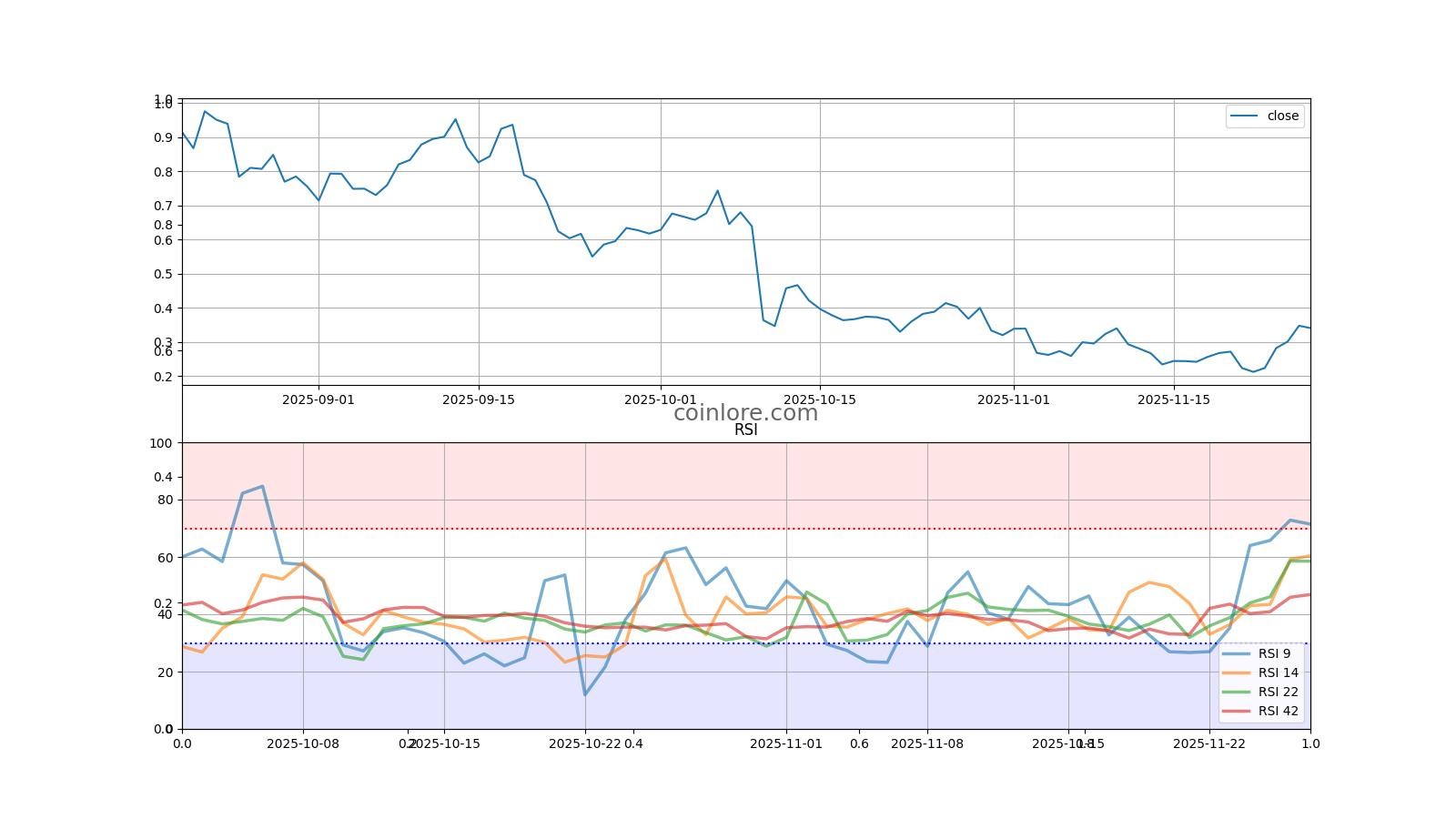 Fartcoin RSI indicator