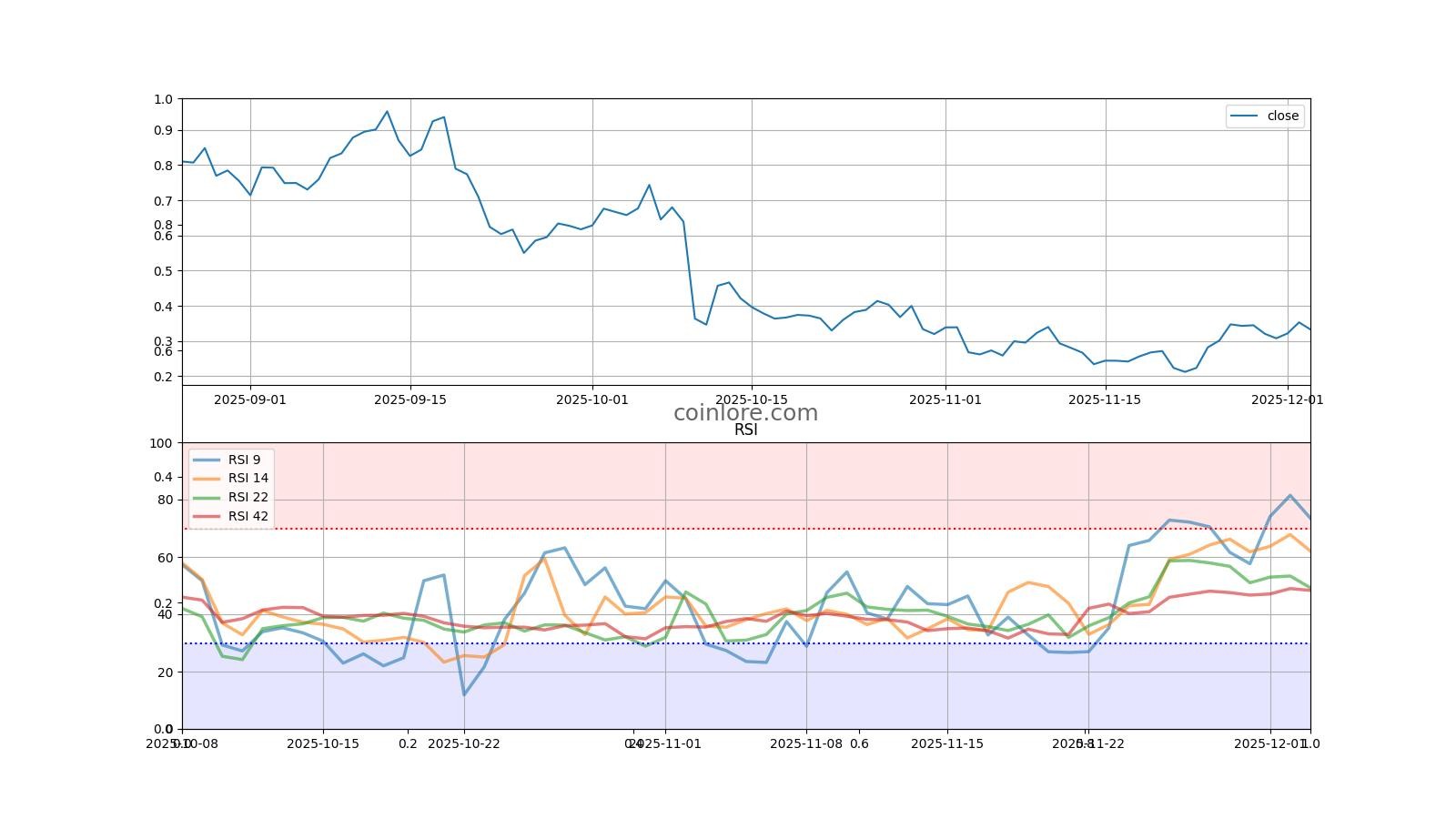 Fartcoin RSI indicator