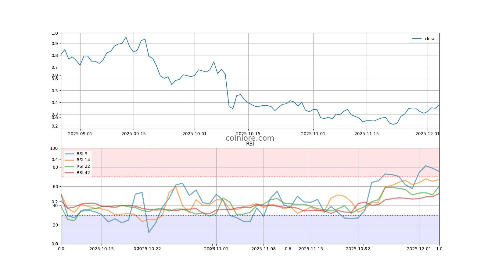 Fartcoin RSI indicator