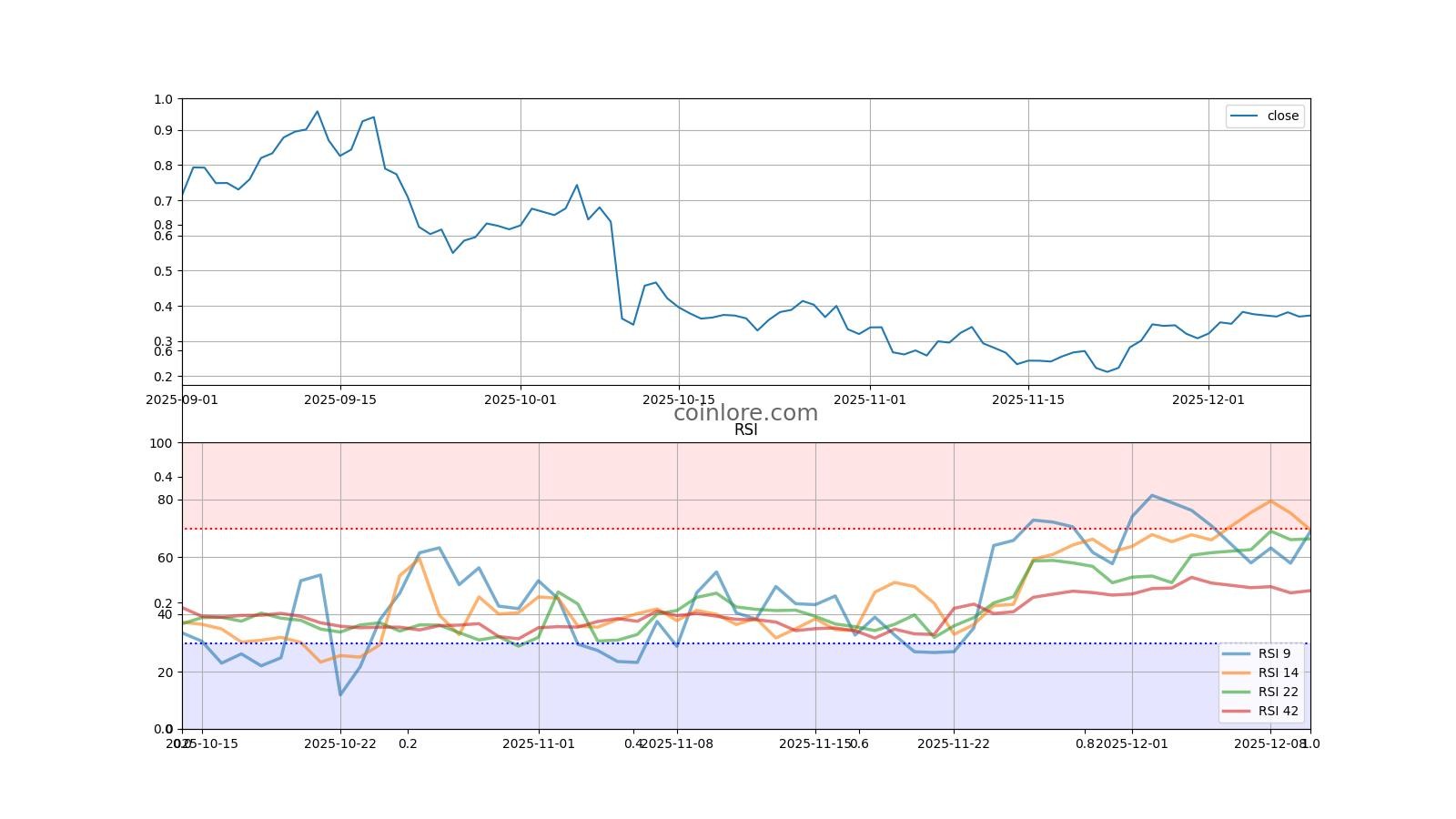 Fartcoin RSI indicator