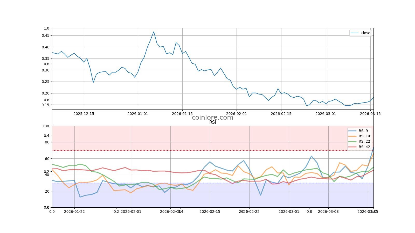 Fartcoin RSI indicator