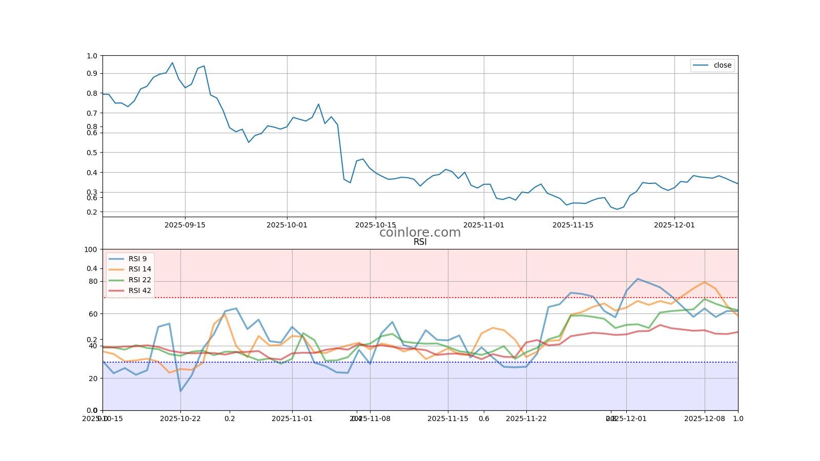 Fartcoin RSI indicator