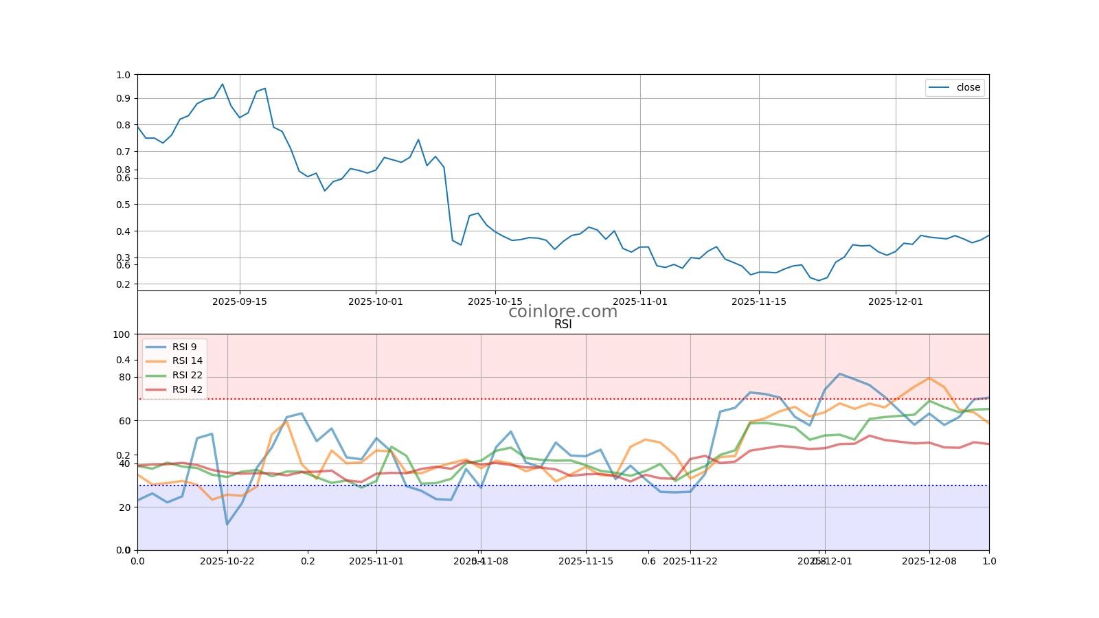 Fartcoin RSI indicator