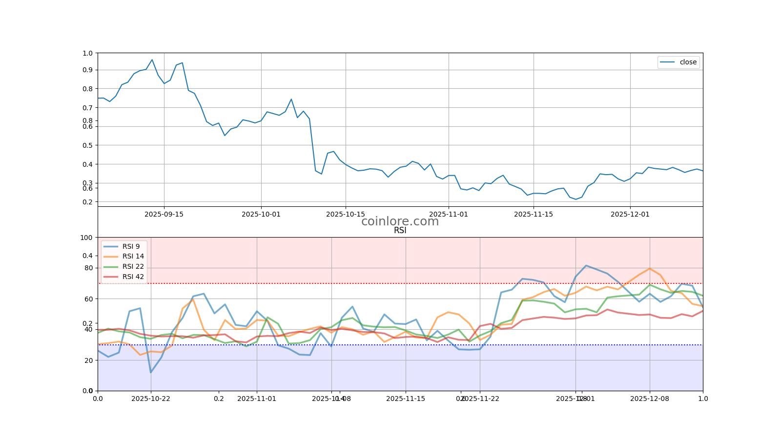 Fartcoin RSI indicator