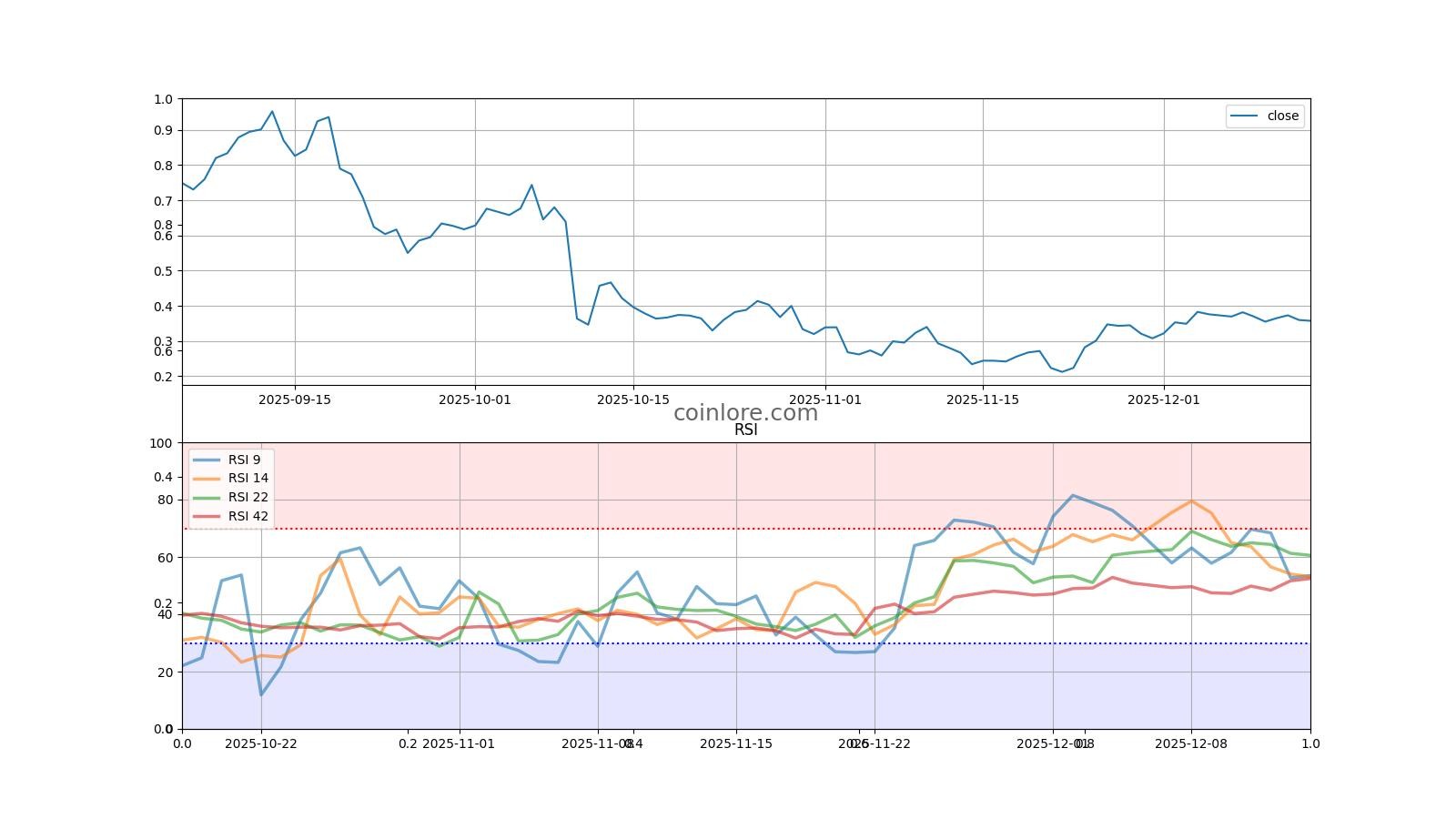 Fartcoin RSI indicator