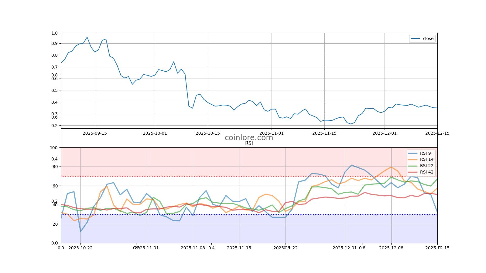 Fartcoin RSI indicator