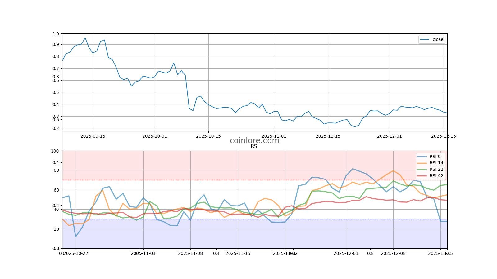 Fartcoin RSI indicator