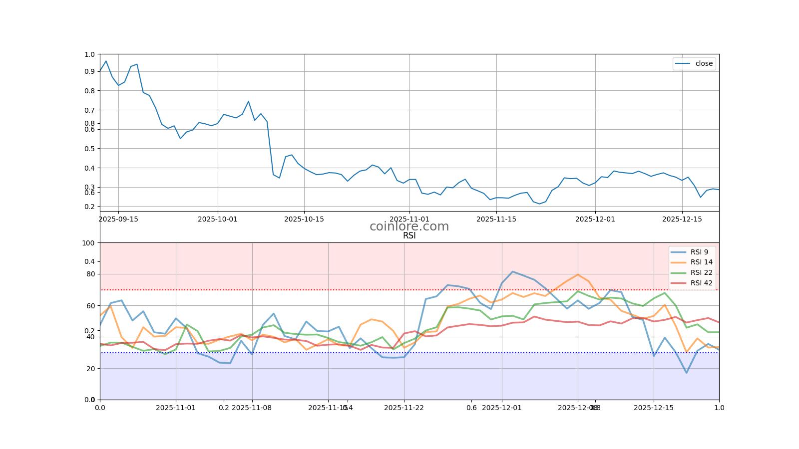 Fartcoin RSI indicator