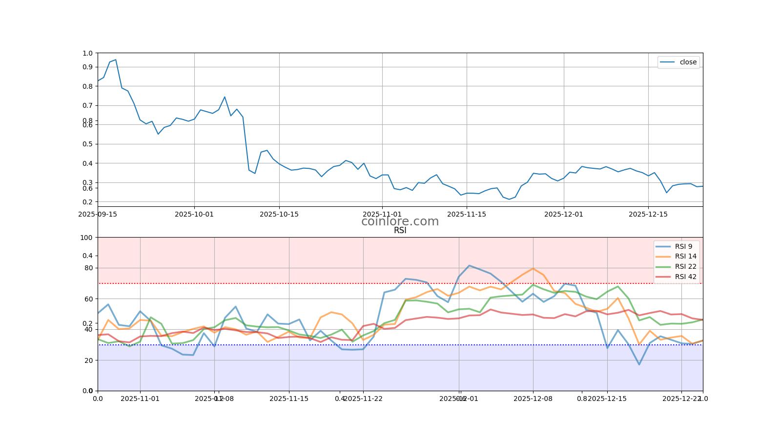 Fartcoin RSI indicator