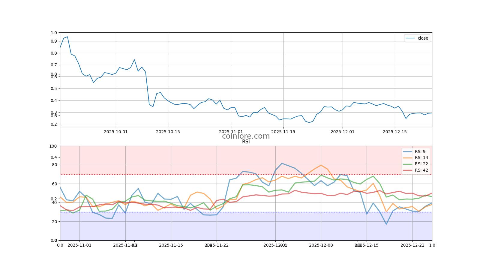 Fartcoin RSI indicator