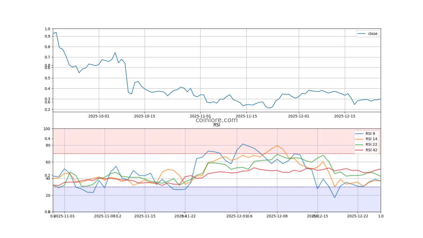 Fartcoin RSI indicator