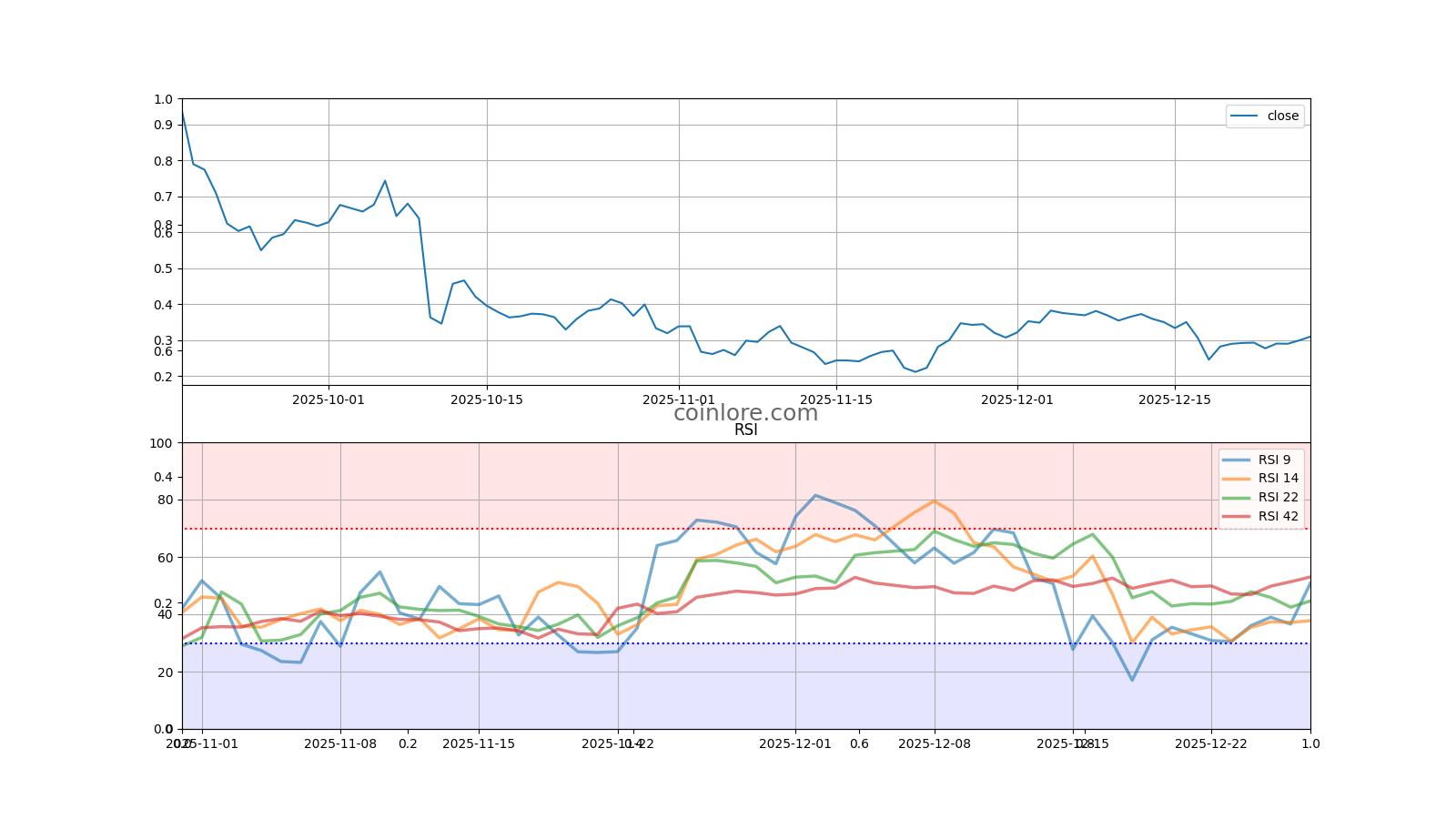 Fartcoin RSI indicator