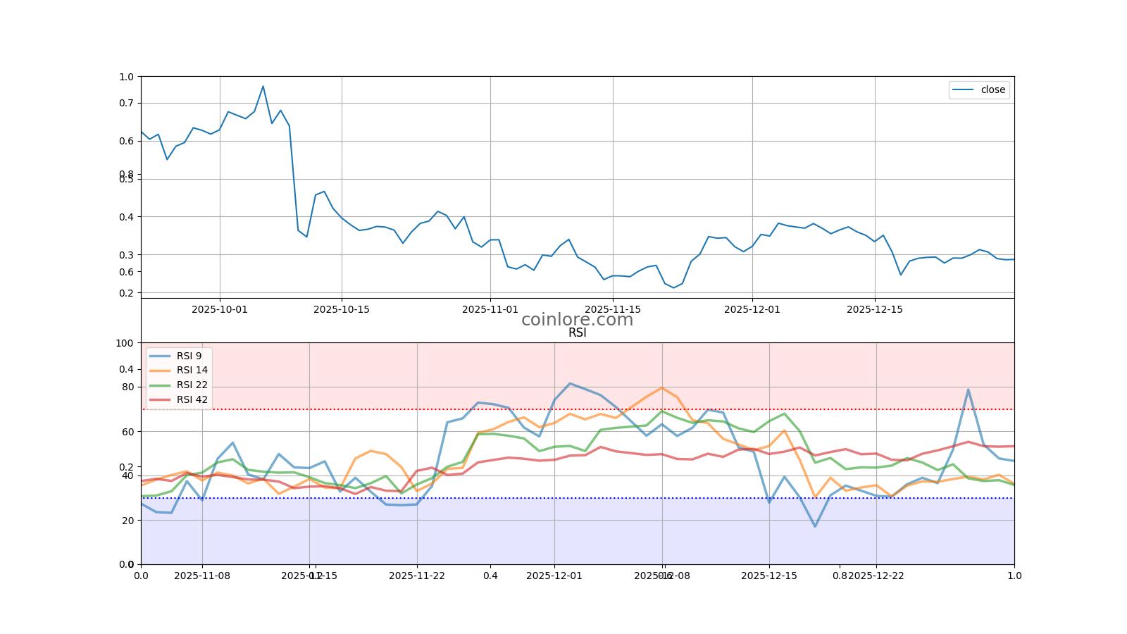 Fartcoin RSI indicator